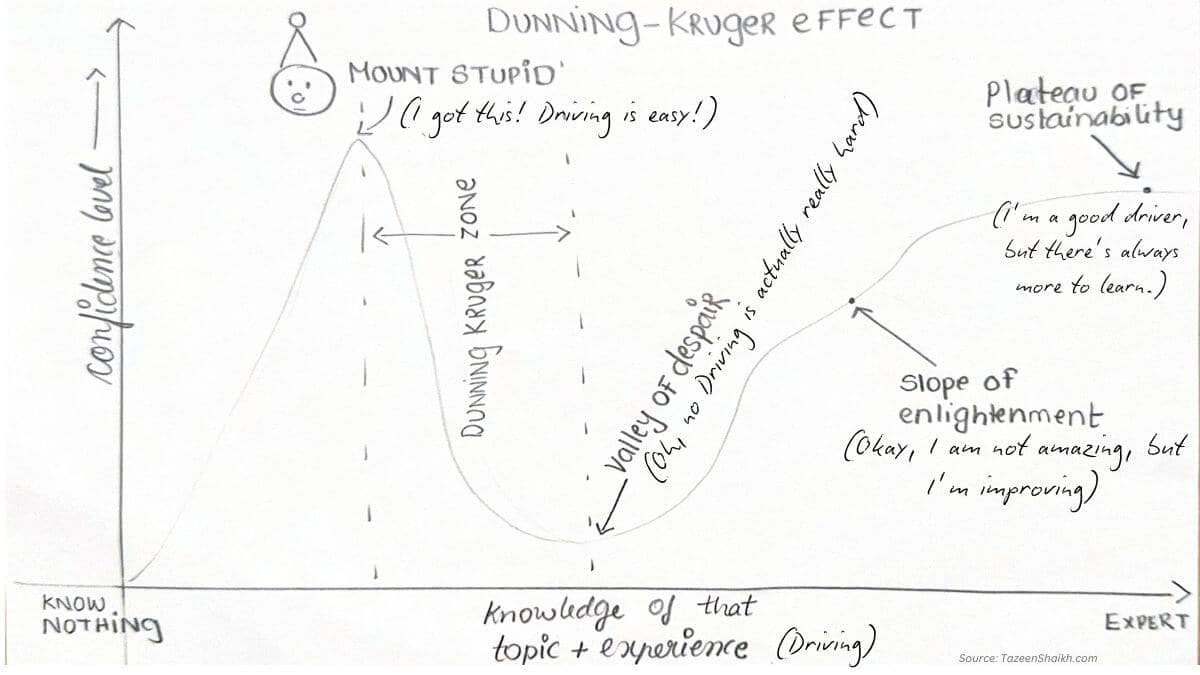 The Dunning-Kruger Effect and What You Think You Know | Tazeen Shaikh